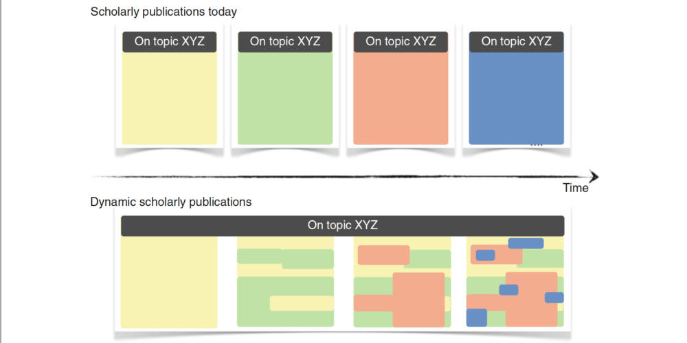 Dynamic Publication Formats and Collaborative Authoring — Prode